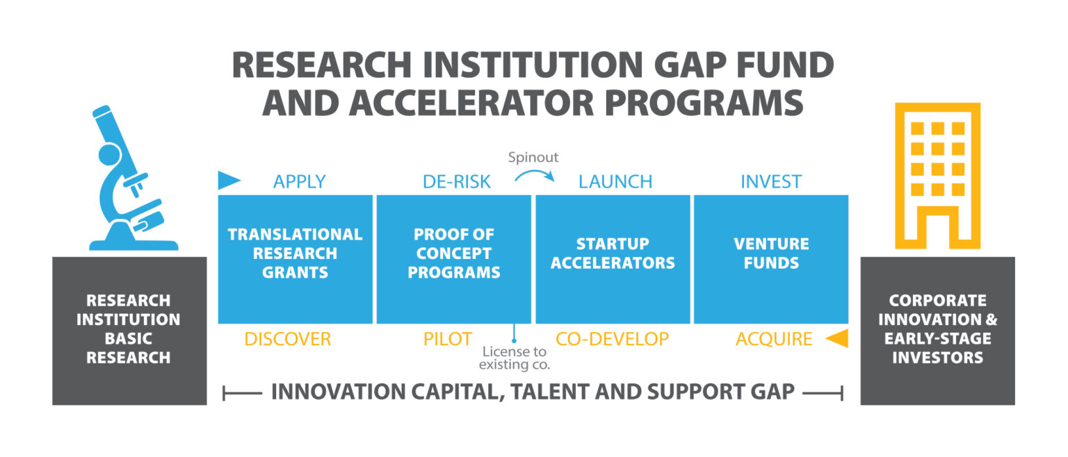 Bridging The University Tech and Startup Gap | Innovosource